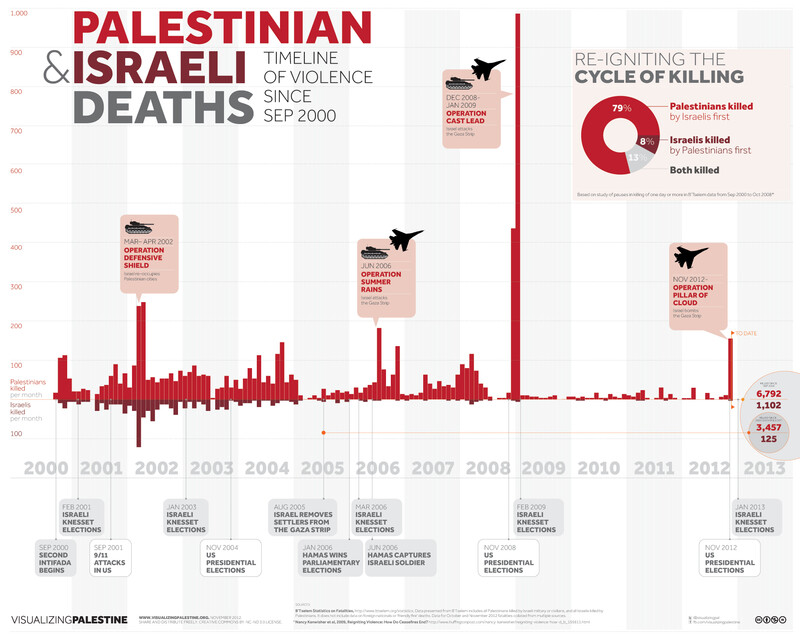 Graphic details: how Visualizing Palestine designed a fight for justice ...