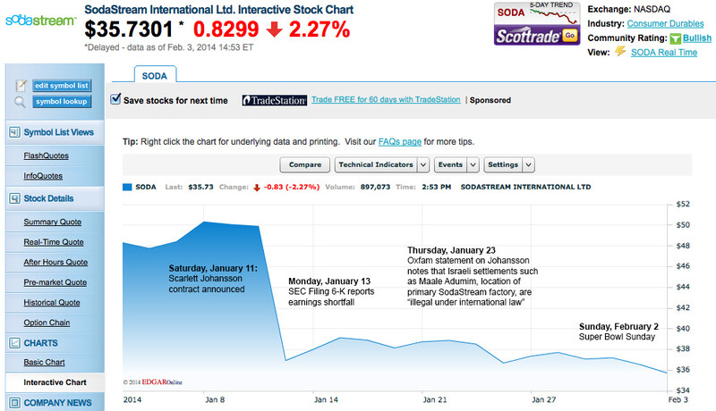Drop in SodaStream stock linked to Scarlett Johansson controversy ...
